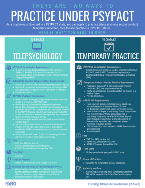 PSYPACT: The Psychology Interjurisdictional Compact and What It Means ...